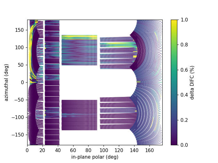 Time-of-Flight Powder Diffraction Calibration