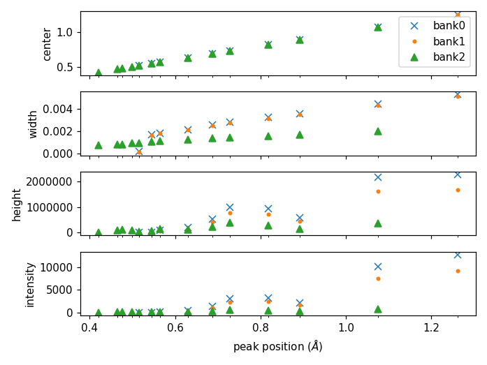 Time-of-Flight Powder Diffraction Calibration